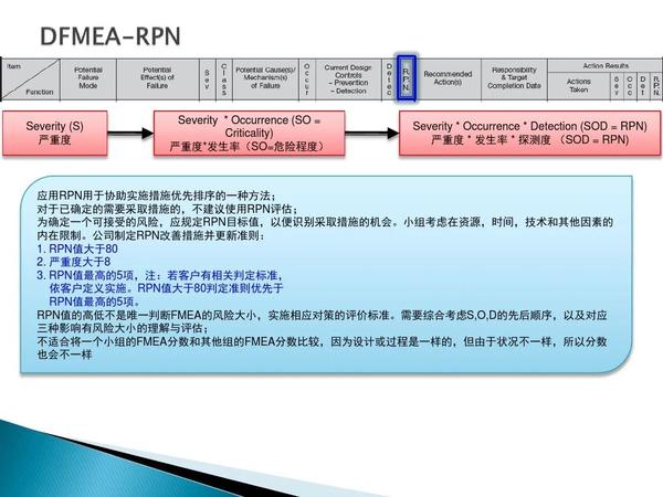 设计失效模式与效果分析 (DFMEA)介绍及分析训练 - 知乎