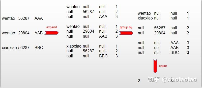 大数据SQL COUNT DISTINCT实现原理 - 知乎