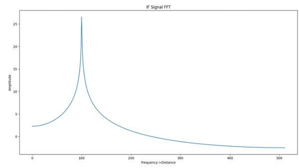 基于Python的FMCW雷达工作原理仿真（附代码） - 知乎