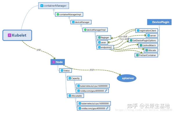 深入浅出kubernetes之device-plugins - 知乎