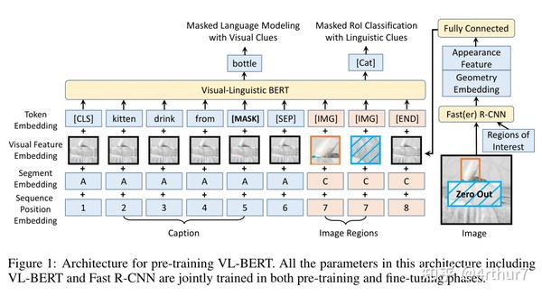 VL-BERT: PRE-TRAINING OF GENERIC VISUAL-LINGUISTIC REPRESENTATIONS论文笔记 - 知乎