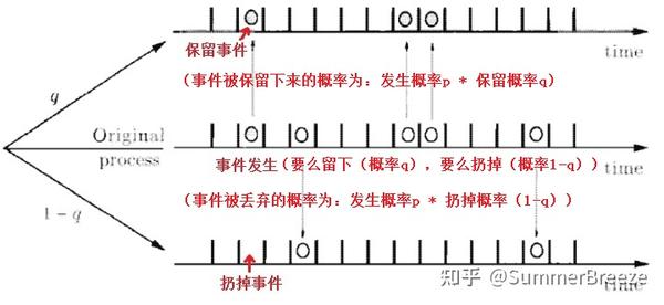 6. The Bernoulli and Poisson Processes - 知乎