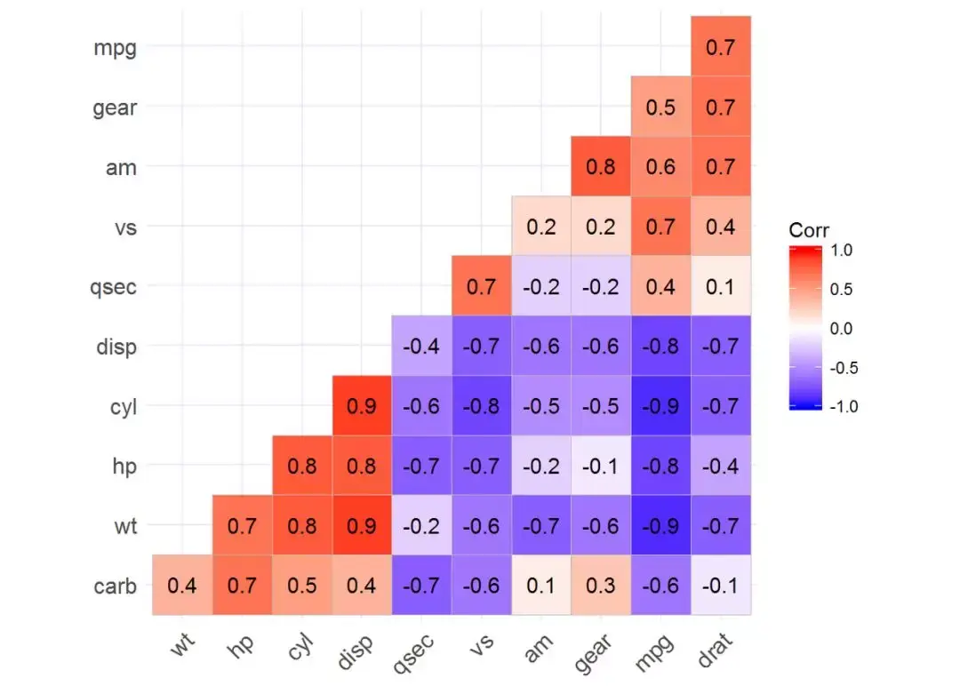 R语言可视化学习笔记之相关矩阵可视化包ggcorrplot 知乎 