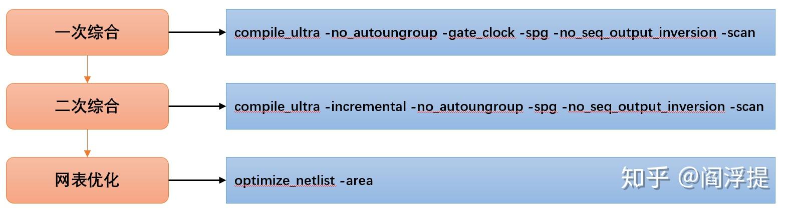 RISC-V蜂鸟E203综合实践：DC NXT vs DCG（上篇） - 知乎