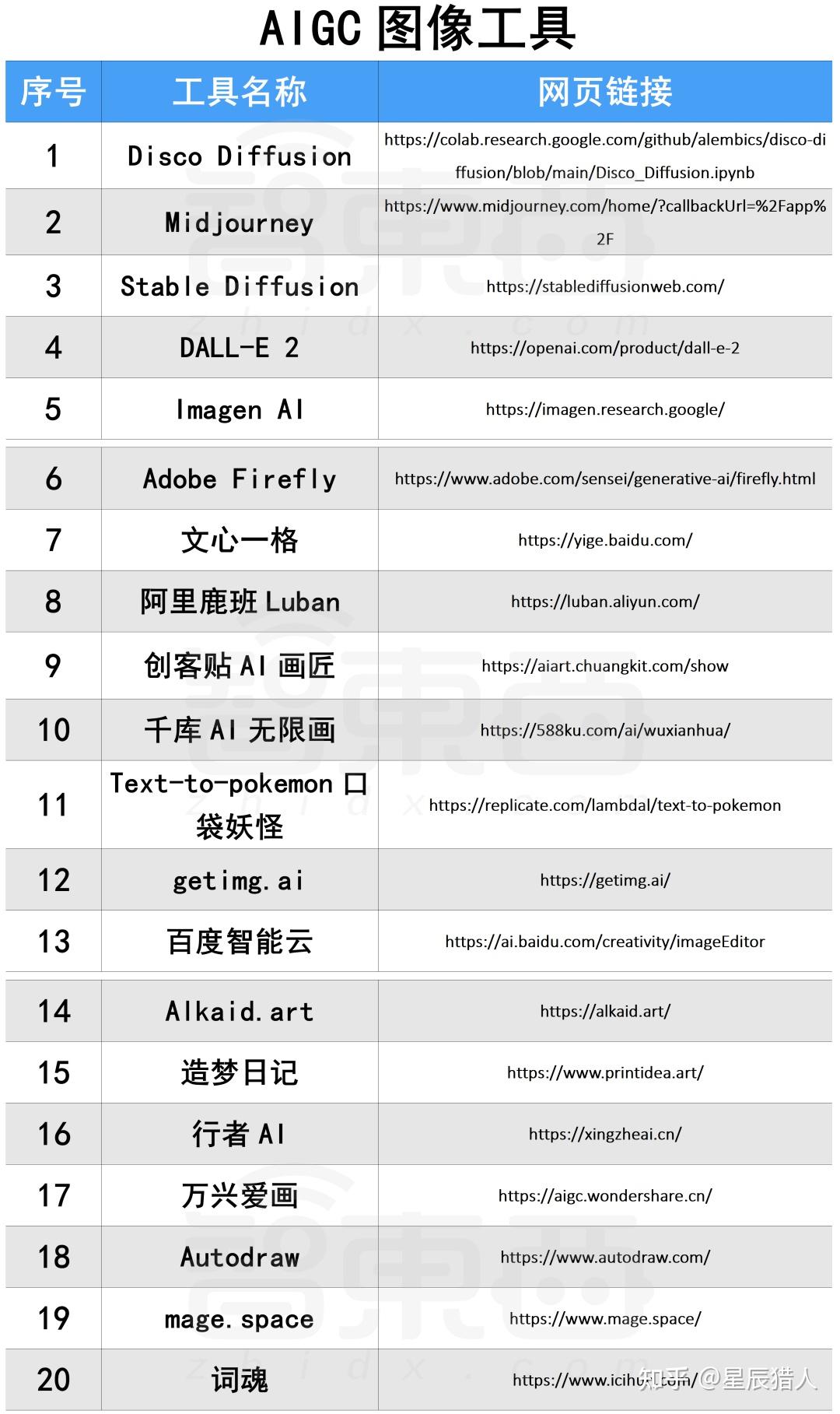 【AI助理6】卷王都在用！100款宝藏级AIGC工具分享，强烈建议收藏！！ - 知乎