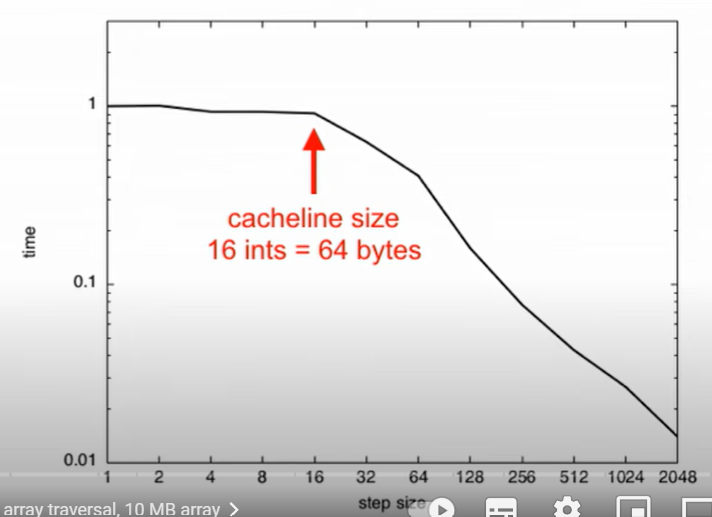 CppCon 2016: Timur Doumler “Want fast C++? Know your hardware!" - 知乎