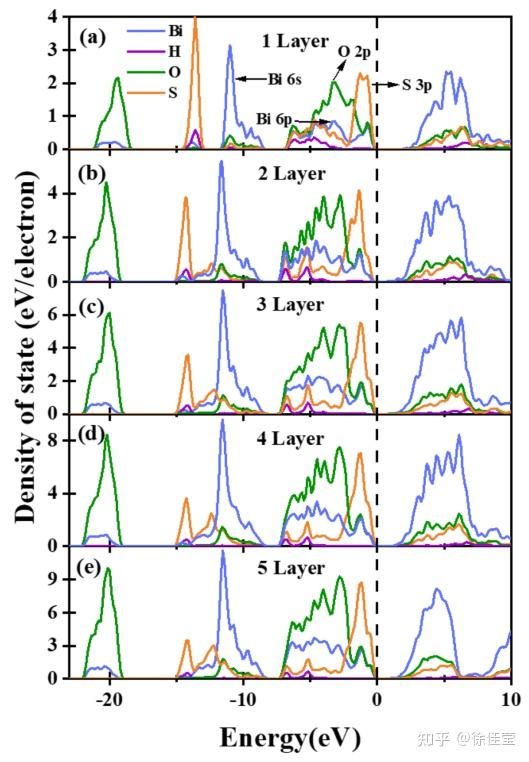 段满益教授团队最新Appl. Surf. Sci.:多层Bi2O2X（X=S，Se，Te）的电子和光学性质的第一性原理计算 - 知乎