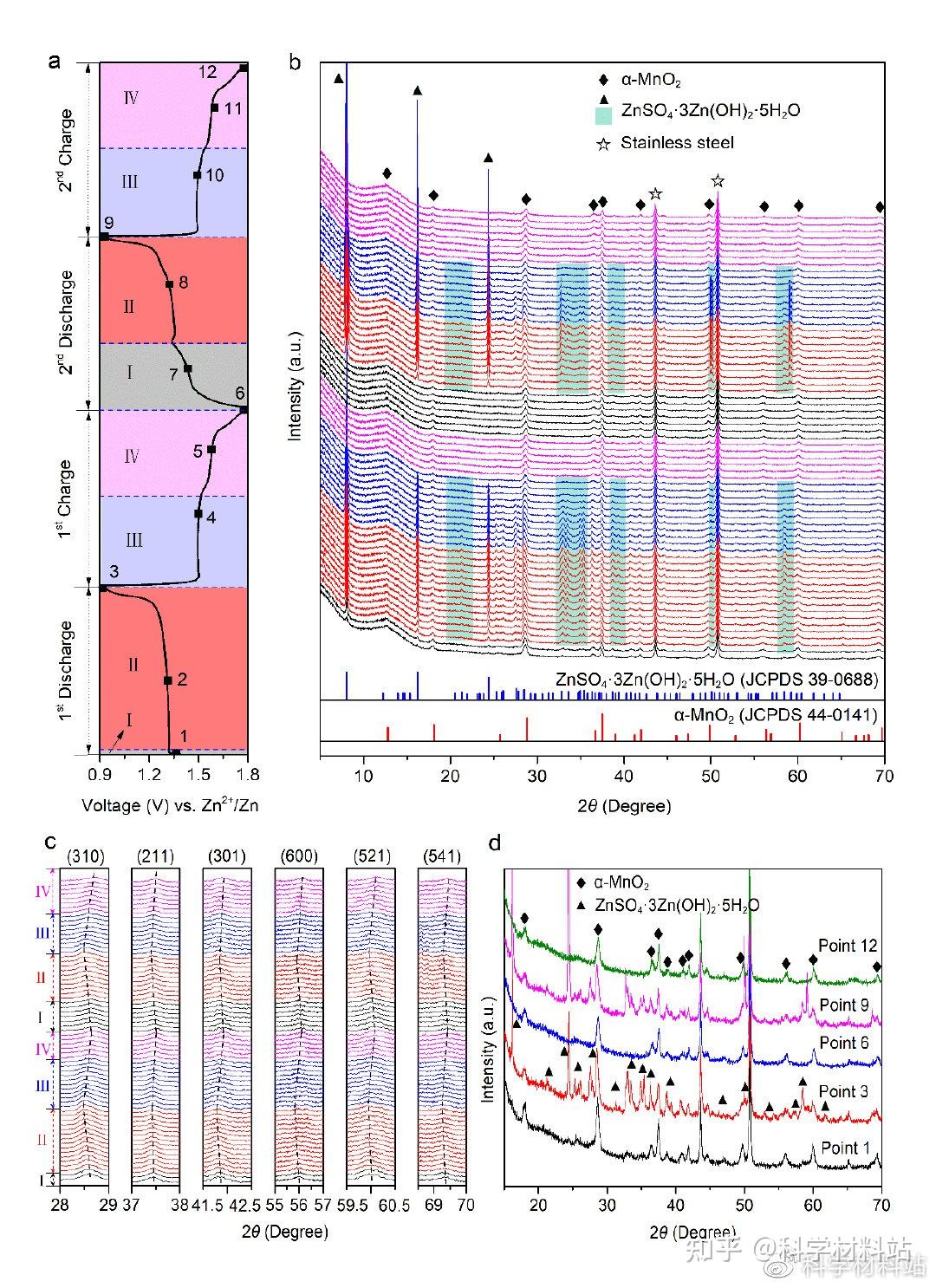 甘阳教授，JMCA：锌离子电池α-MnO2正极的反应机理：α-MnO2向Zn-vernadite的不可逆转换 - 知乎