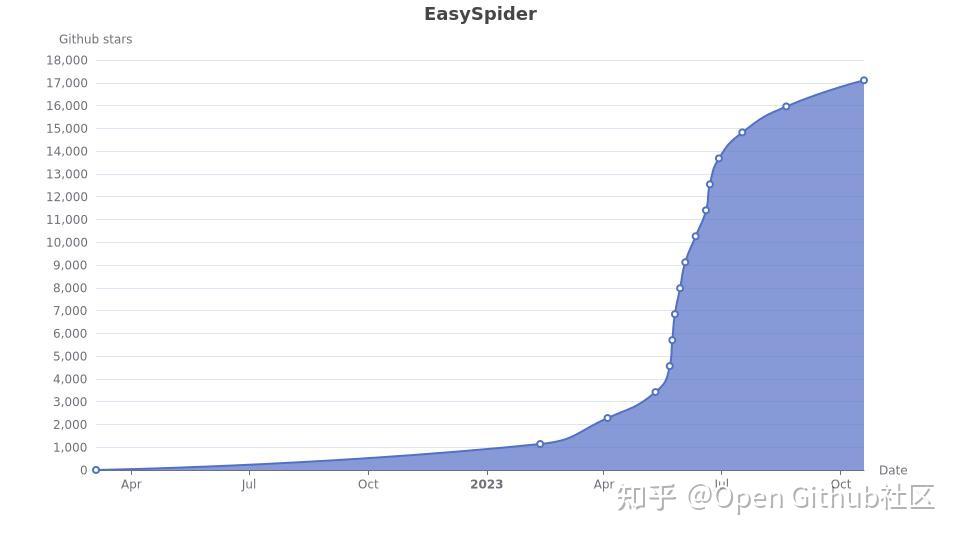 一个标星:17.4k⭐可视化爬虫软件:EasySpider - 知乎