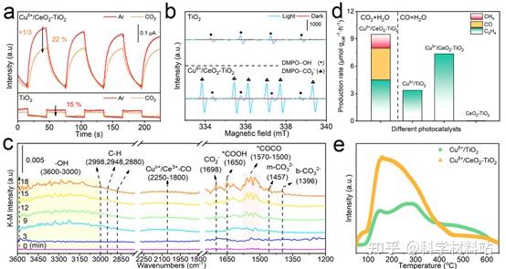 浙理工李本侠教授团队ACS Nano：”铈钛铜堂“ -构建Cuδ+/CeO2-TiO2光催化剂催化界面协同促进CO2转化生成乙烯 - 知乎