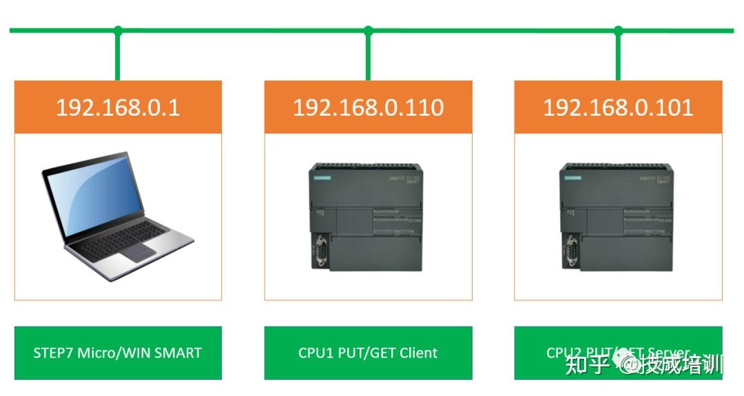 西门子S7-200 SMART PLC之间如何通过指令实现S7通讯？ - 知乎