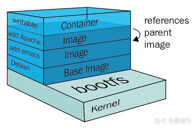 深入理解 Docker 核心原理：Namespace、Cgroups 和 Rootfs - 知乎