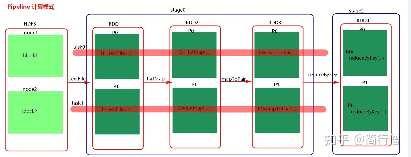 Spark Stage的划分 - 知乎
