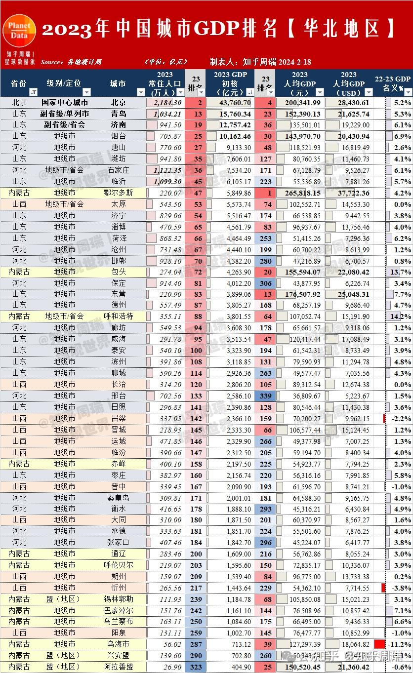 2023七大片区人均GDP：上海华东屈居第三，北京不敌鄂尔多斯！ - 知乎