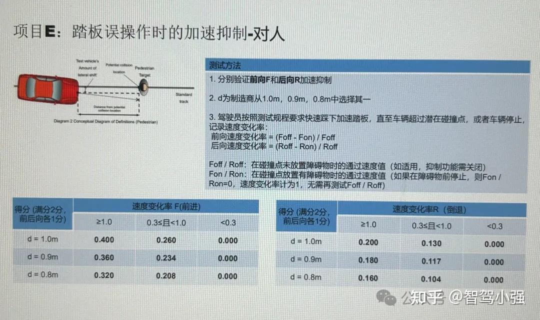 一文讲清油门防误踩功能ACPE及法规测试要求 - 知乎