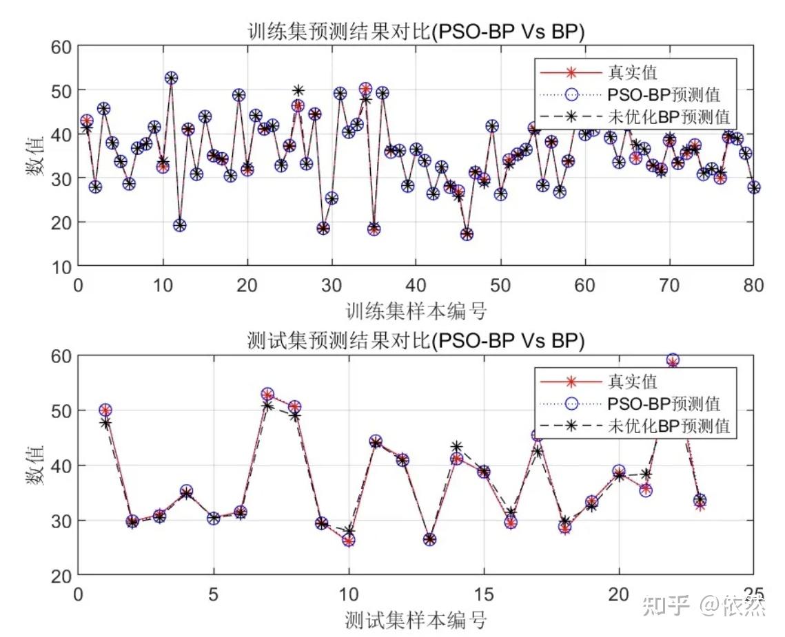 基于PSO-BP粒子群算法优化BP网络多维回归预测研究（Matlab代码实现） - 知乎