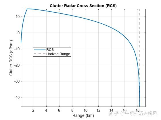 (二十二)Matlab实例之海事雷达杂波建模 - 知乎