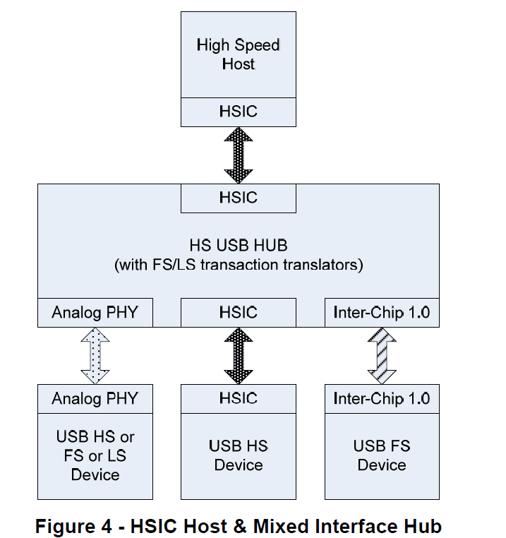HSIC规范V1.0 - 知乎