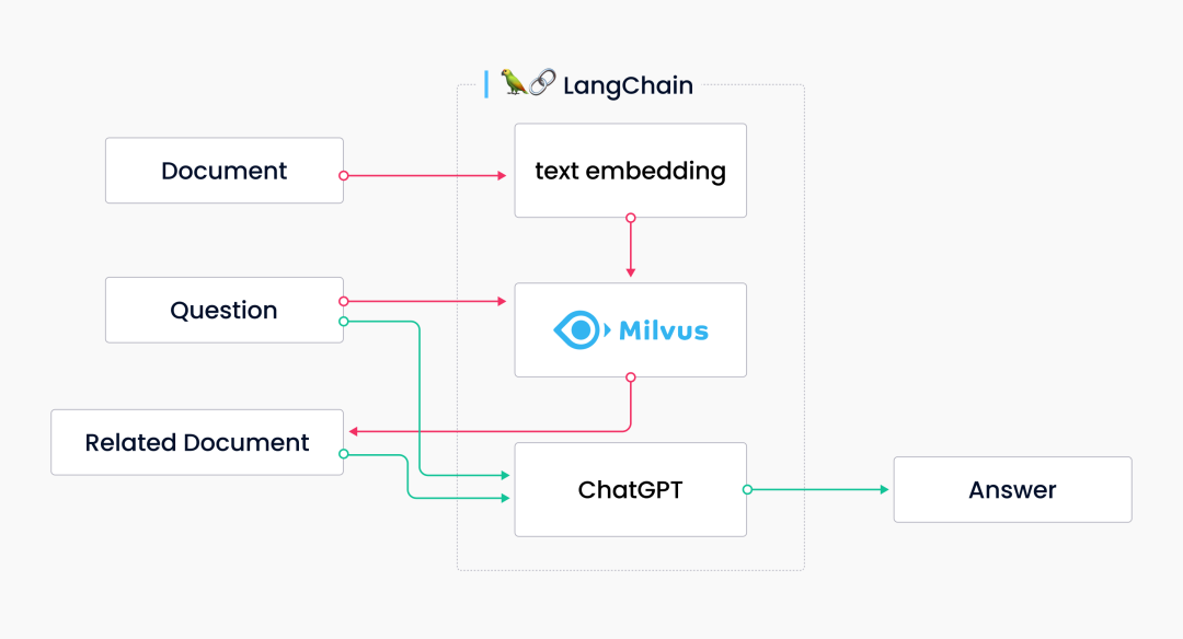 解码 LangChain｜用 LangChain 和 Milvus 从零搭建 LLM 应用 - 知乎