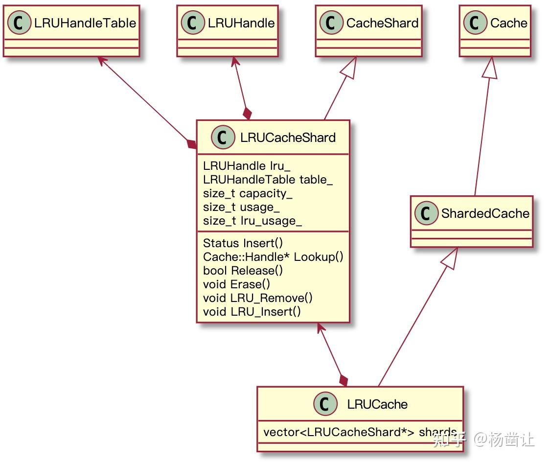 RocksDB LRUCache梳理 - 知乎