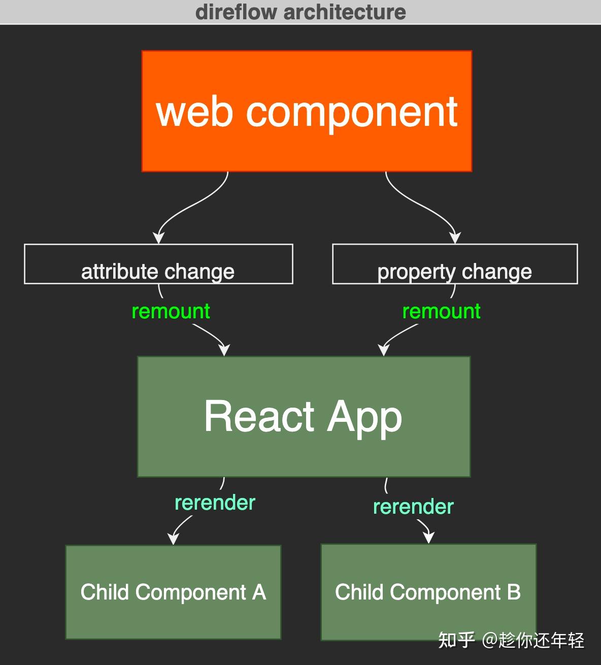 WebComponents框架direflow实现原理 - 知乎
