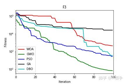python：五种算法（DBO、WOA、GWO、PSO、GA）求解23个测试函数（python代码） - 知乎