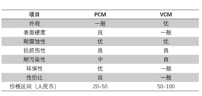 CMF实验室 | PCM与VCM的定义与区别 - 知乎