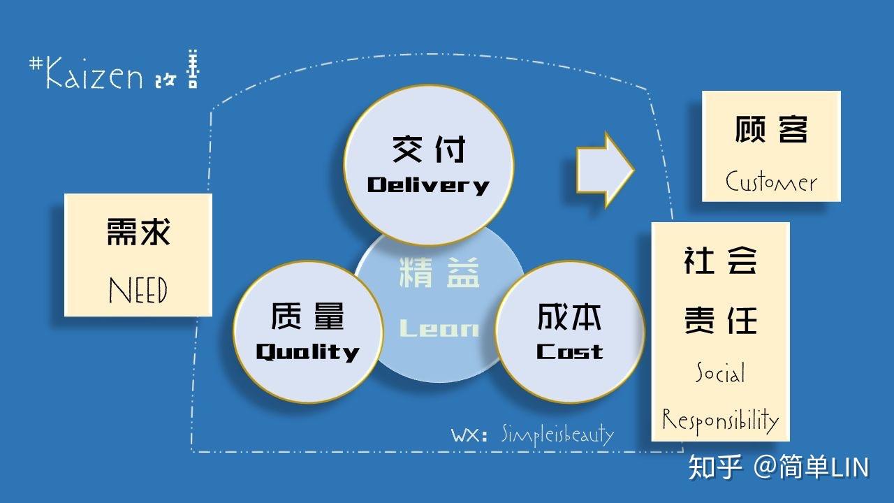 #Kaizen 改善 25 - 知乎