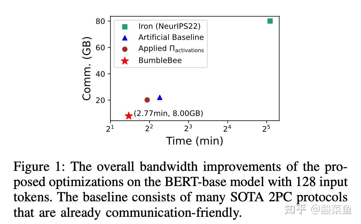 BumbleBee: Secure Two-party Inference Framework for Large Transformers - 知乎