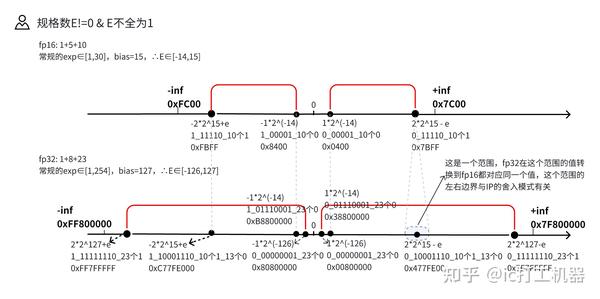 浮点FP16和浮点FP32精度互转的原理和硬件设计 - 知乎