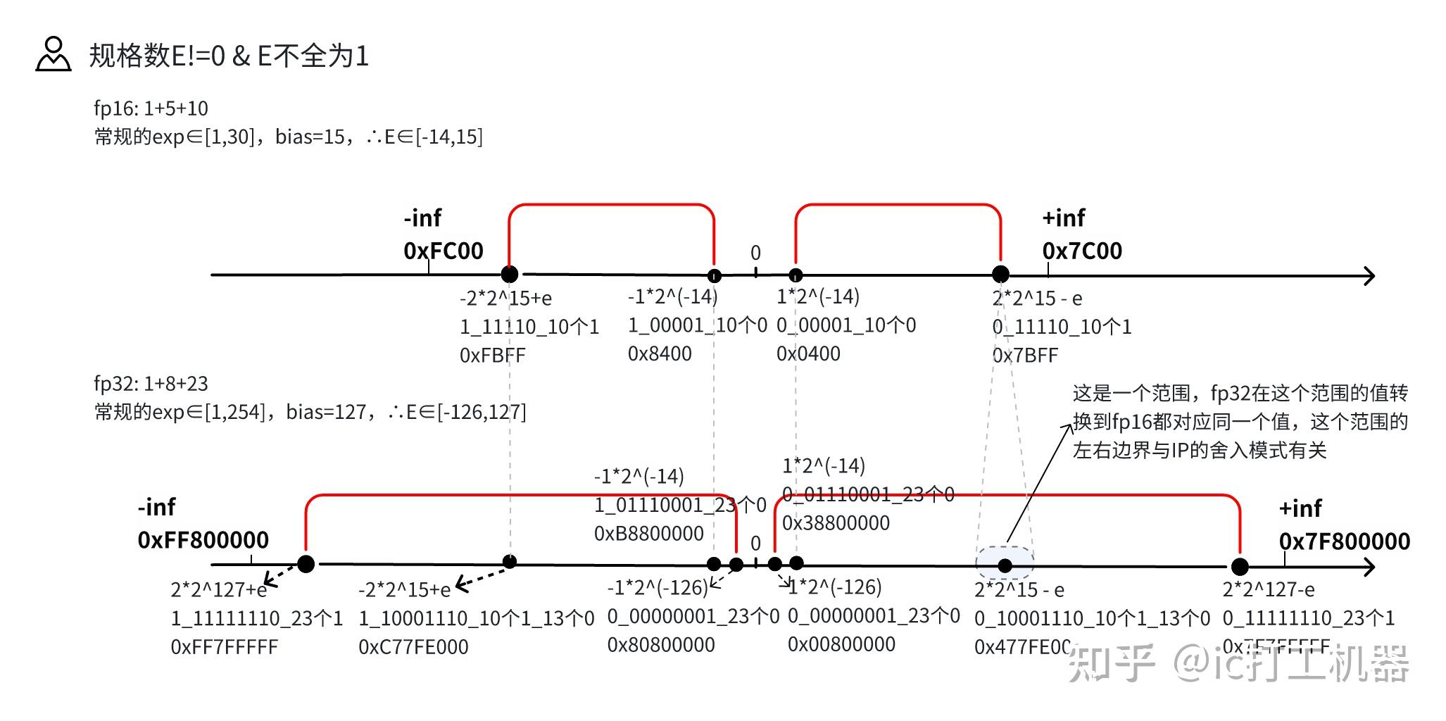 浮点FP16和浮点FP32精度互转的原理和硬件设计 - 知乎