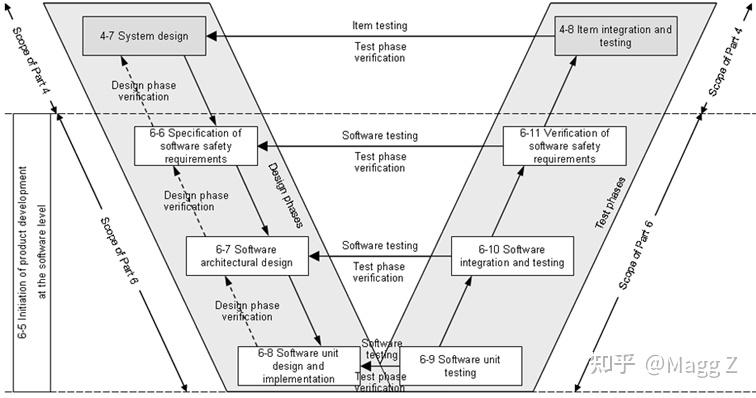 26262规范解读笔记 11-Part 6 Product development at the software level - 知乎