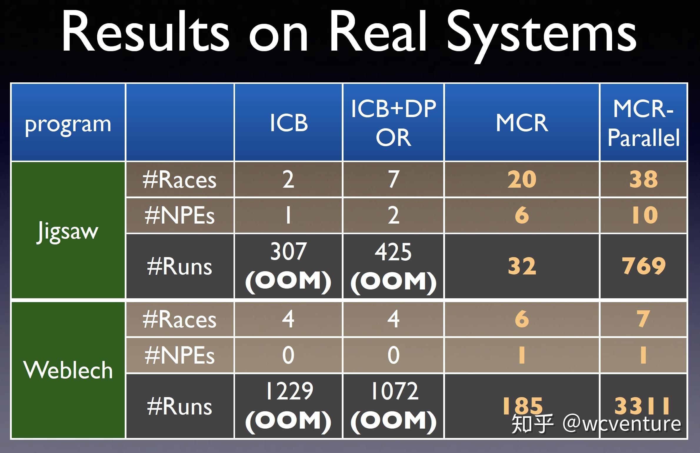 基于Maximal Causality Reduction的并发程序验证 - 知乎