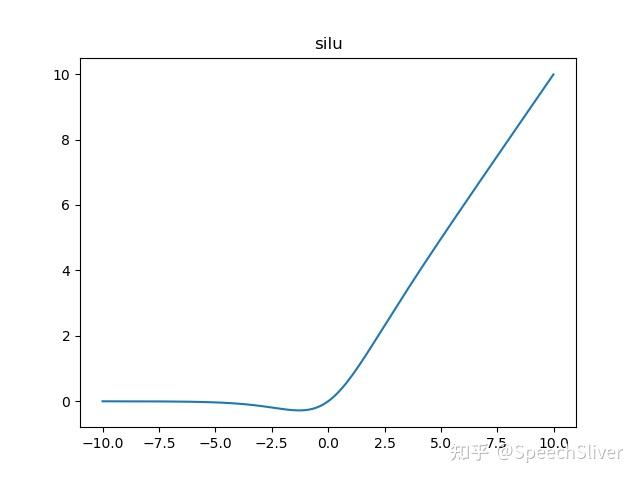 常见的激活函数Relu,Gelu,Mish,Swish,Tanh,Sigmoid - 知乎