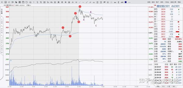 分时图短线看盘技巧，盘面价格涨跌分析，收藏学习！ - 知乎