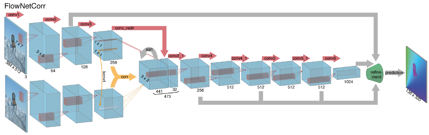 FlowNet到FlowNet2.0：基于卷积神经网络的光流预测算法 - 知乎