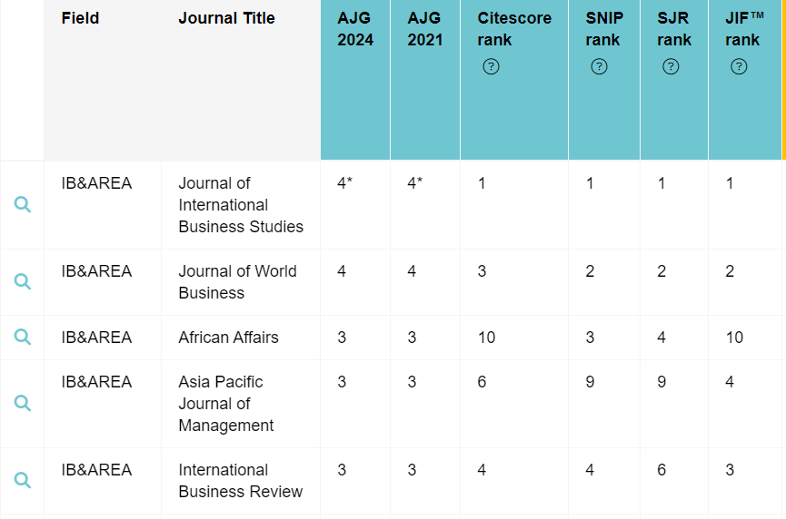 重磅! 所有英文期刊ABS ranking 2024刚刚发布！ - 知乎