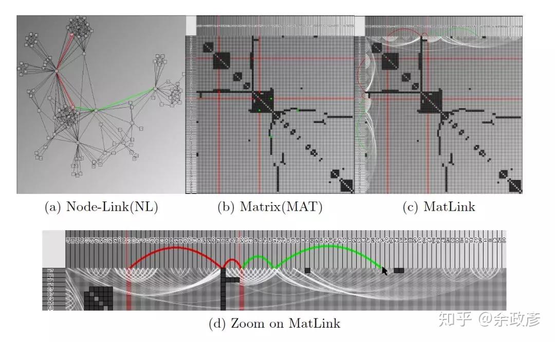 关系网络 | 文献泛读: node-link 与 matrix - 知乎