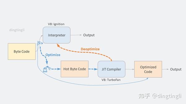 Why - 为什么说 JavaScript 更像一门编译型语言 - 知乎