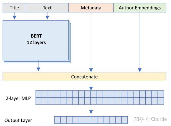 用知识图的嵌入丰富Bert做文档分类 - 知乎