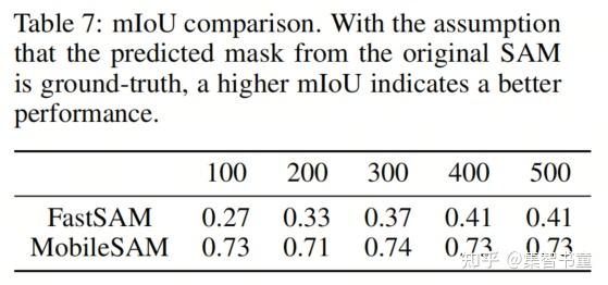 MobileSAM来啦 | 比SAM小60倍，比FastSAM快4倍，速度和效果双赢 - 知乎