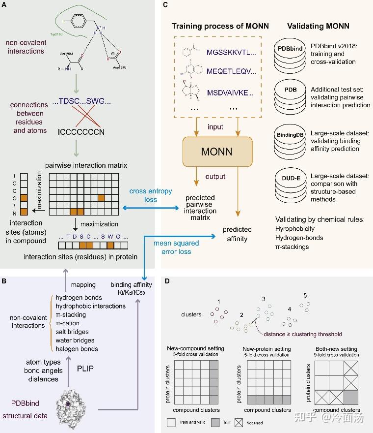 MONN: A Multi-objective Neural Network for Predicting Compound-Protein ...