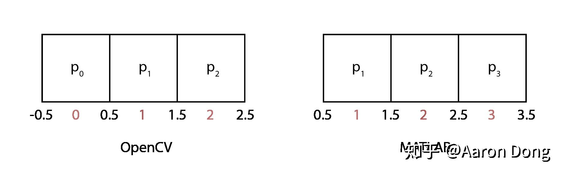 OpenCV里的INTER_AREA究竟是在做啥？ - 知乎