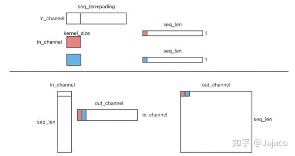 Informer详解-输入Embed/Encoding部分 - 知乎