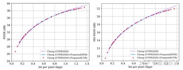 端到端可变码率压缩算法 QVRF: A Quantization-error-aware Variable Rate Framework for Learned Image ...