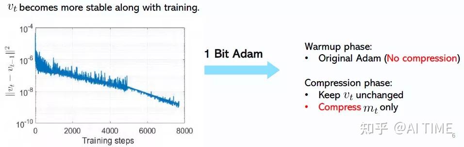 一种使用1-bit通信的Adam优化器 - 知乎