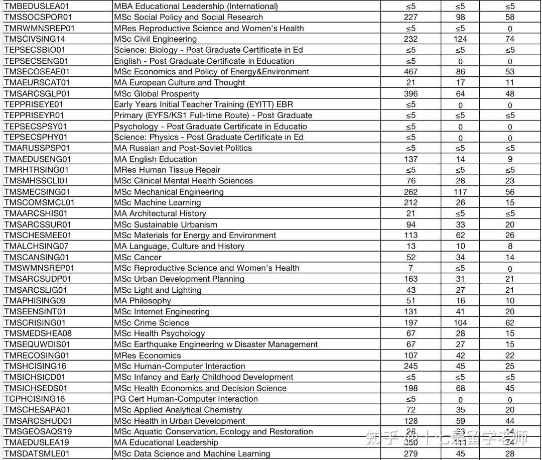 24Fall重点解析！UCL官方公布23Fall中国学生录取数据！ - 知乎