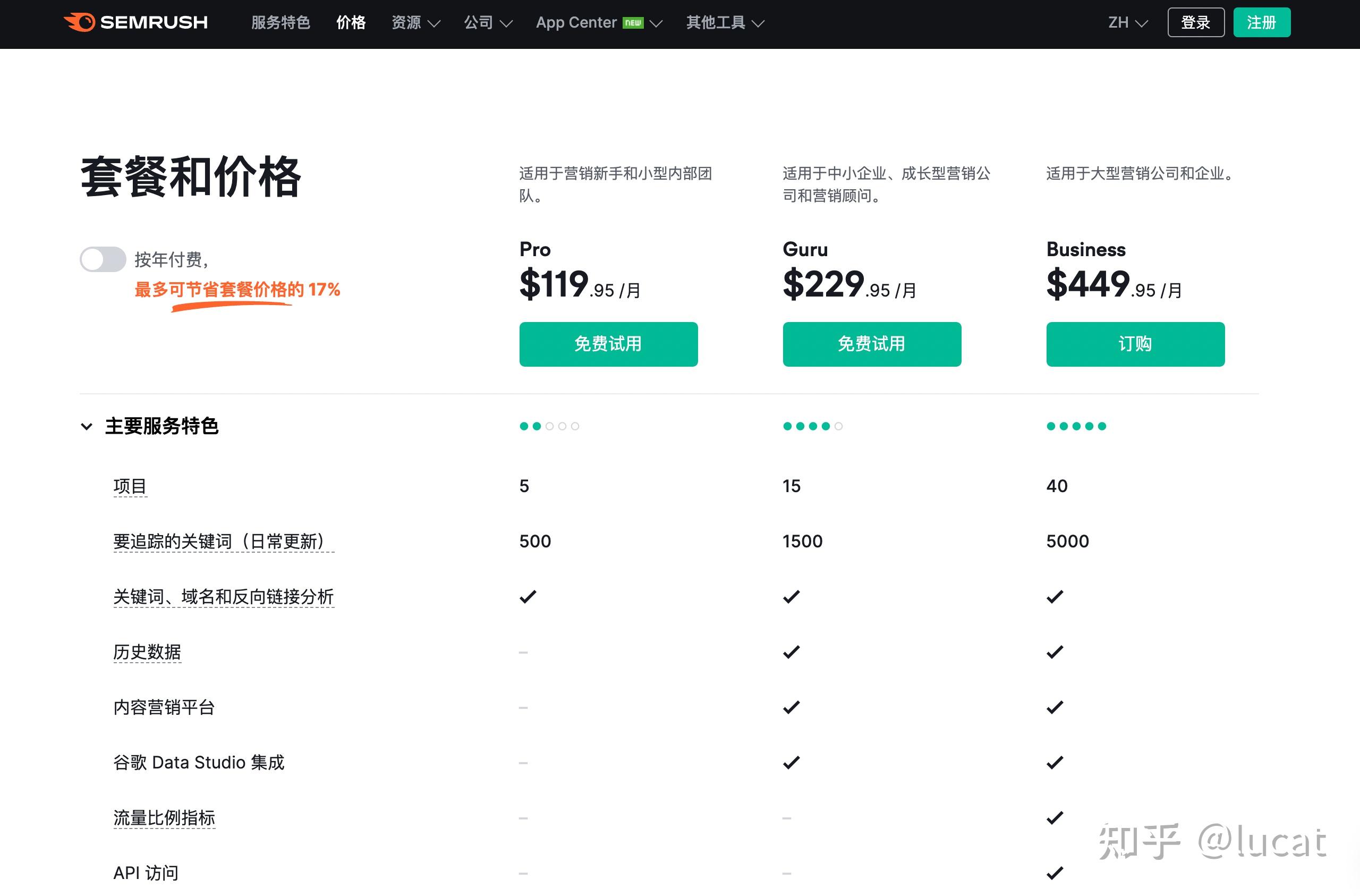 独立站最好用的 SEO工具之一：Semrush 使用指南 - 知乎