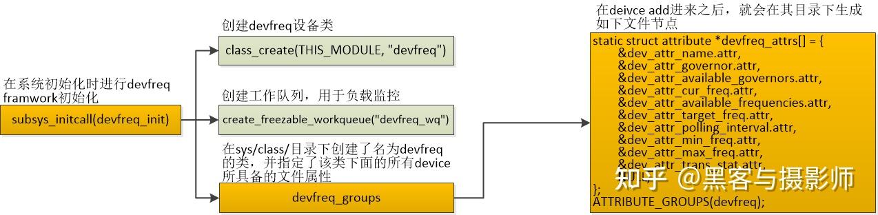 一文搞懂linux device dvfs - 知乎