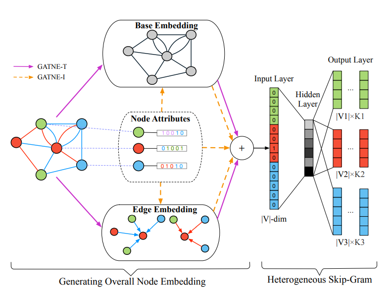 GATNE: 一种更广泛的graph embedding方法 - 知乎